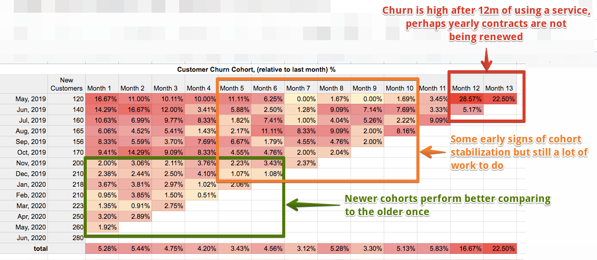 How To Interpret Cohort Analysis Probe Blog How To Interpret Cohort Analysis Probe Blog