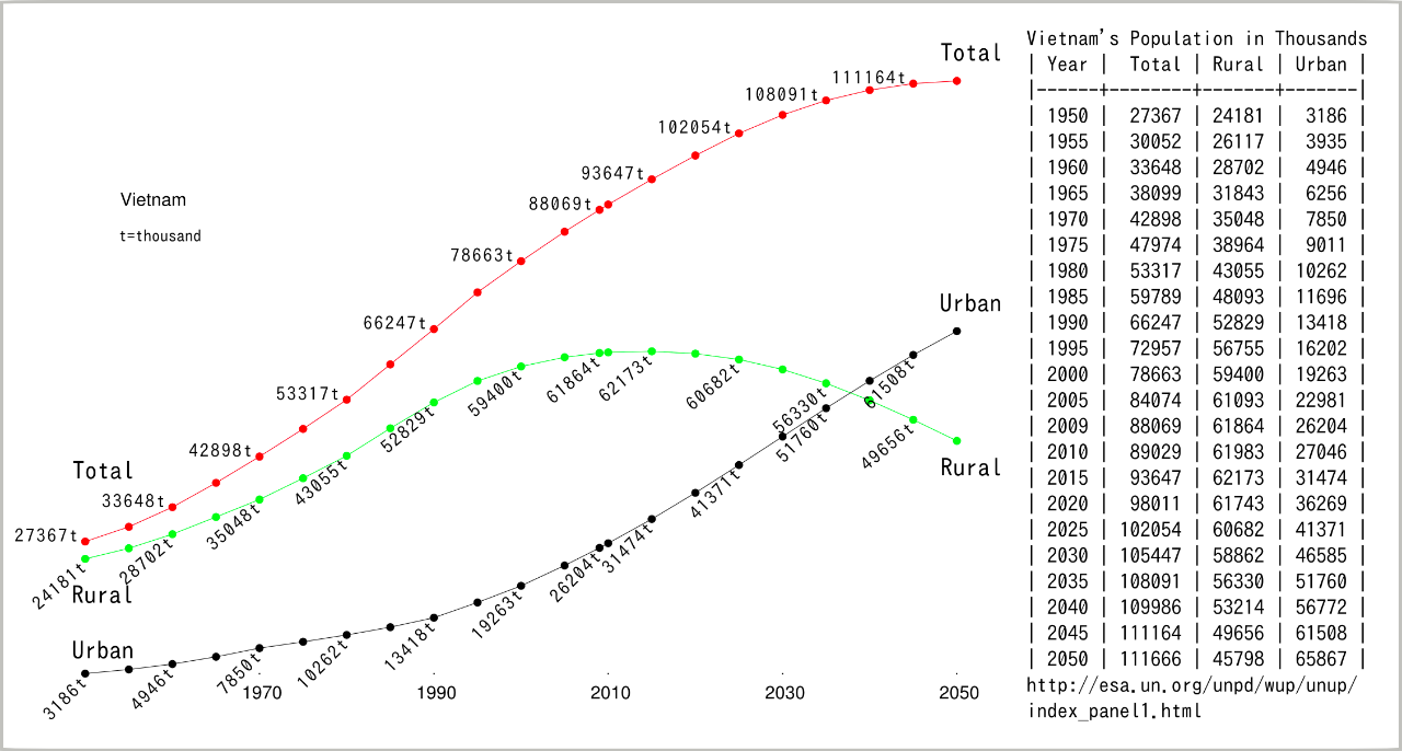 Racket Plot: Urban Population Slum Numbers — bsmall2 Learning Racket