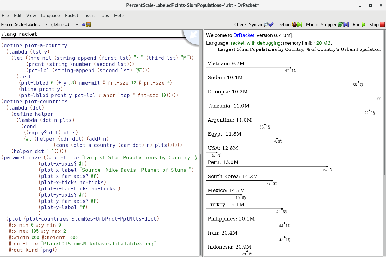 Racket Plot: Urban Population Slum Numbers — bsmall2 Learning Racket