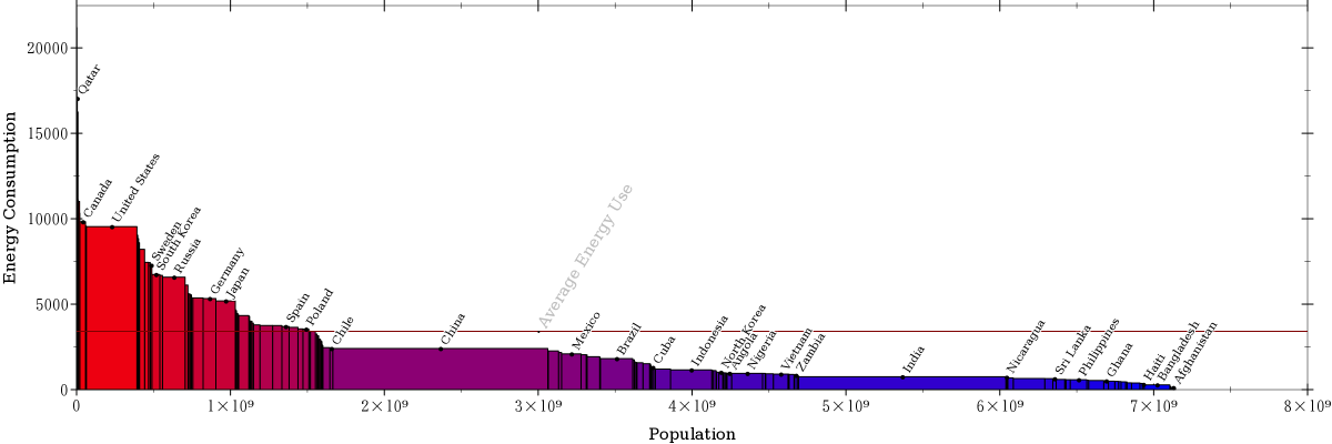Racket Plot: Energy and Population with Rectangles — bsmall2 Learning Racket